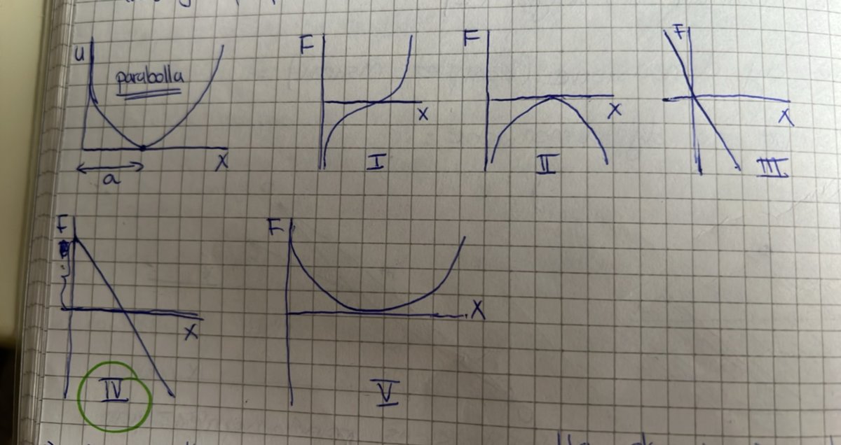 The image shows several graphs labeled I, II, III, IV, and V, along with