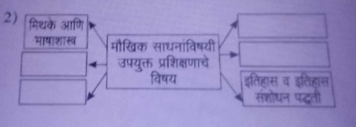 2) Complete the following concept map/diagram:
