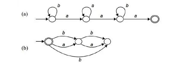 For the following transition diagram find the corresponding regular expre..