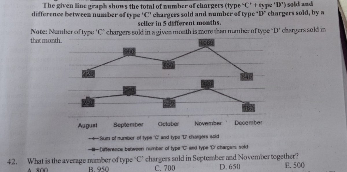 The given line graph shows the total number of chargers (type 'C' + type