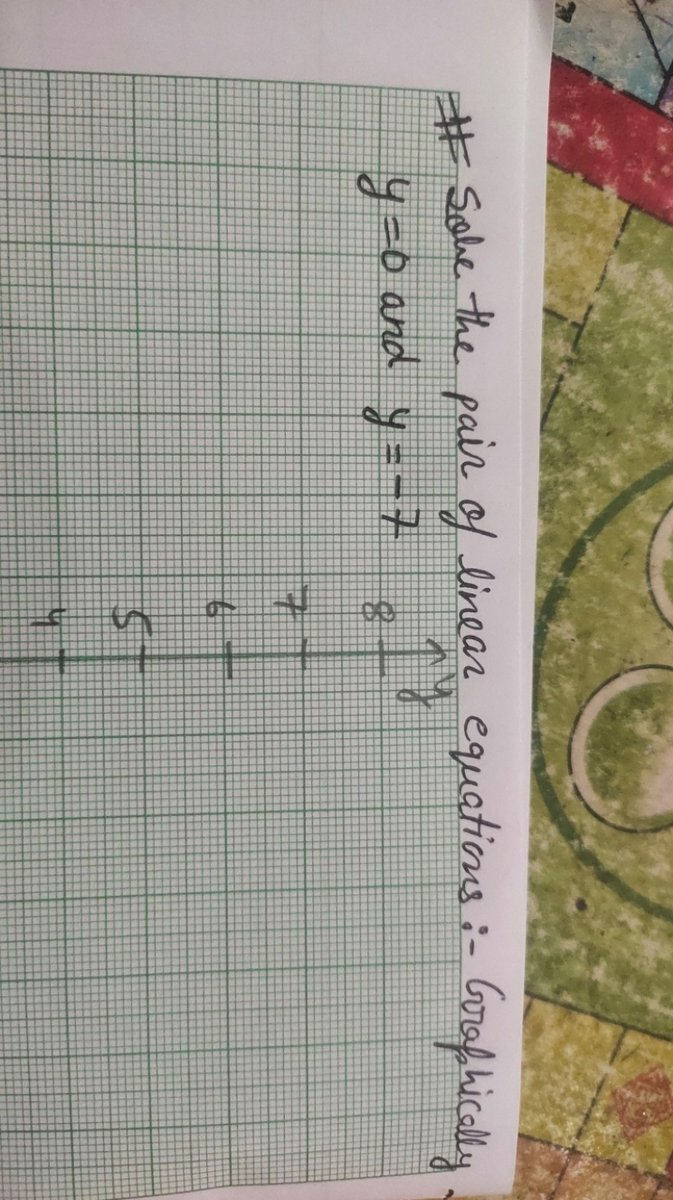 Solve the pair of linear equations graphically: y = 0 and y = -7 | Filo