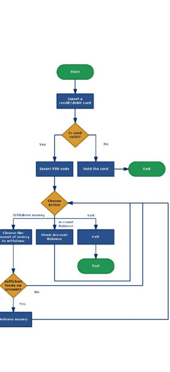 The user has provided a flowchart diagram. The question is implied to be