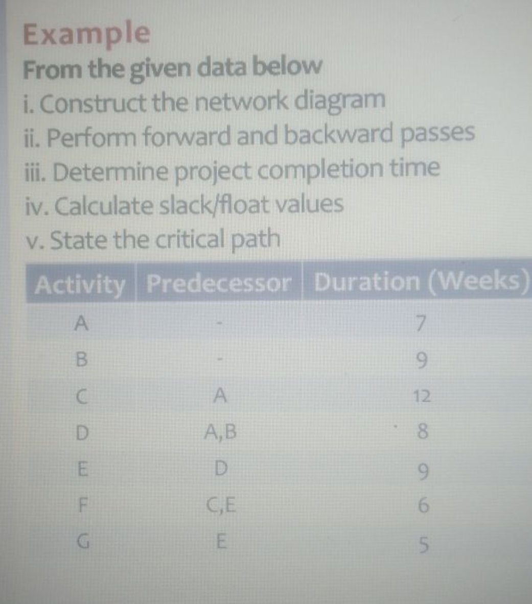From the given data below: i. Construct the network diagram ii. Perform