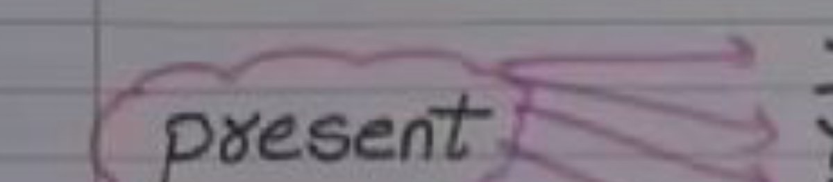 The image shows a mind map with the word "present" in a bubble, and sever..