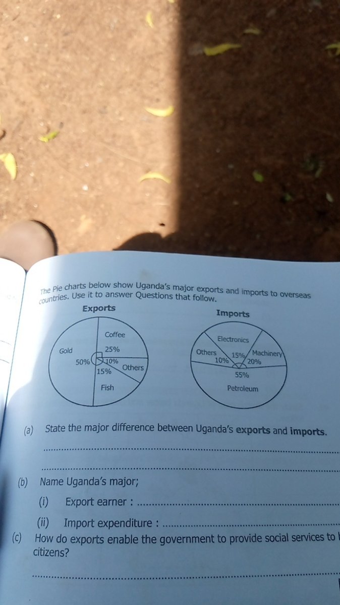 The Pie charts below show Uganda's major exports and imports to overseas