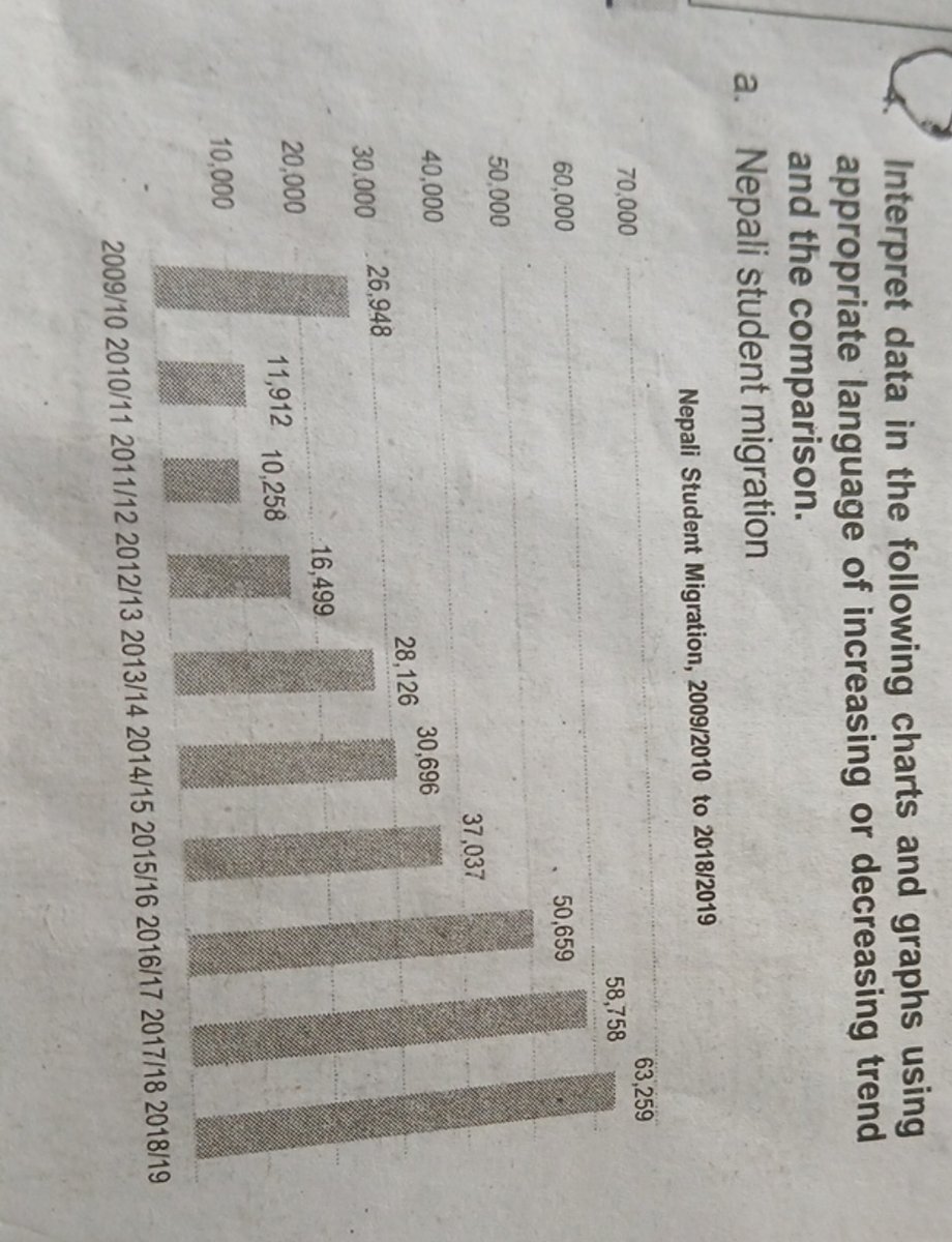 Interpret data in the following charts and graphs using appropriate langu..