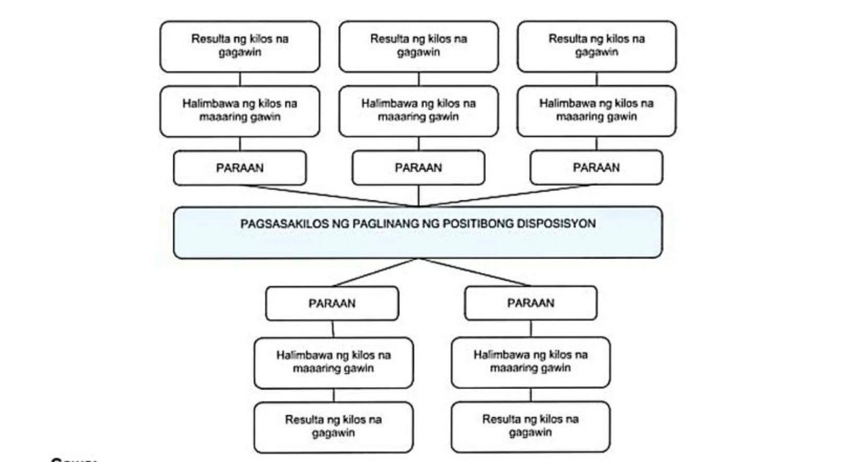 The user has provided an image of a diagram with text in Filipino. The di..