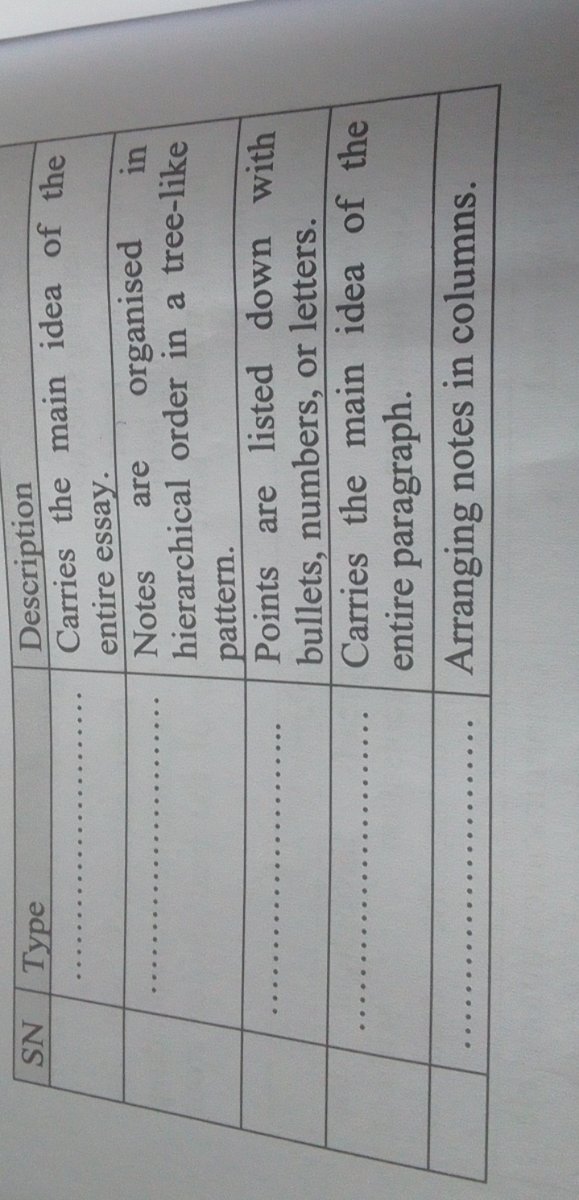 The user has provided an image of a table with three columns: 'SN', 'Type..
