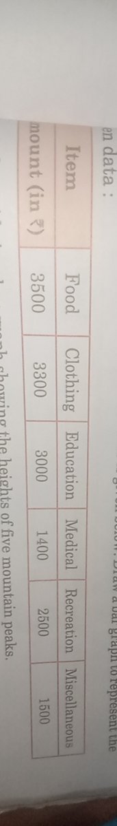 en data: Draw a Dar graph to represent the Food Clothing Education Medica..