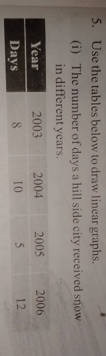 Use the tables below to draw linear graphs. (i) The number of days a hil..