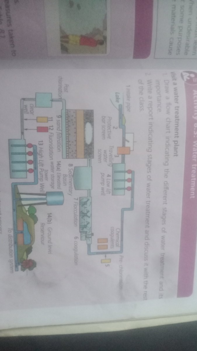 Draw a flow chart indicating the different stages of water treatment and