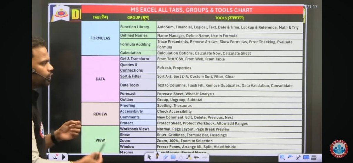 The image displays a chart titled "MS EXCEL ALL TABS, GROUPS & TOOLS CHAR..