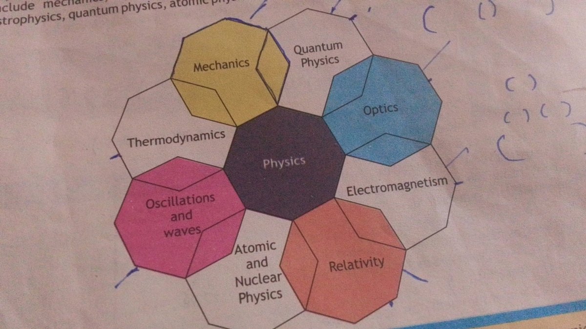 The image shows a diagram illustrating different branches of Physics. The..