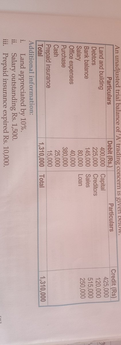 An unadjusted trial balance of 'A' trading concern is given below. | Par..