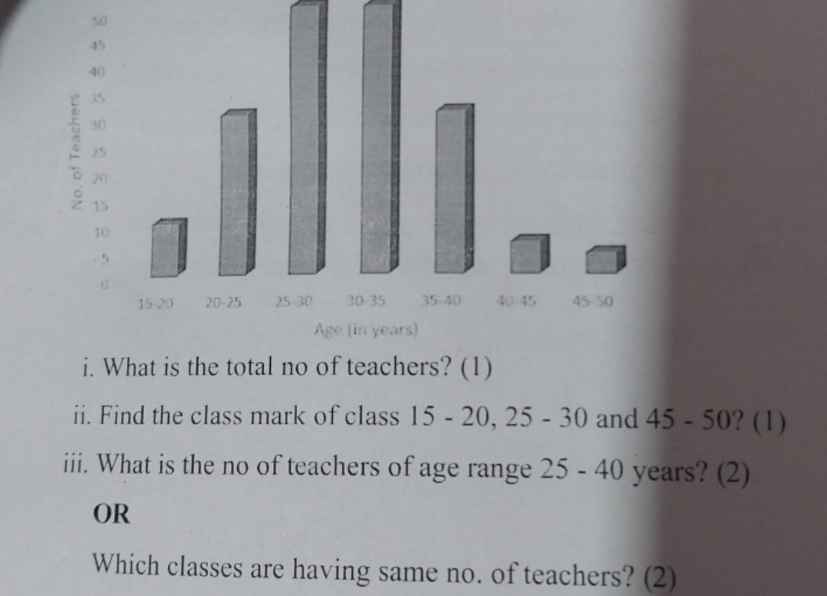 Here is a bar graph showing the number of teachers in different age group..