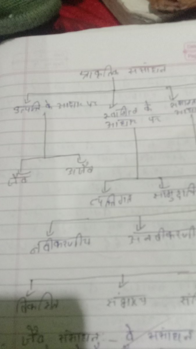The image shows a handwritten diagram classifying natural resources. The