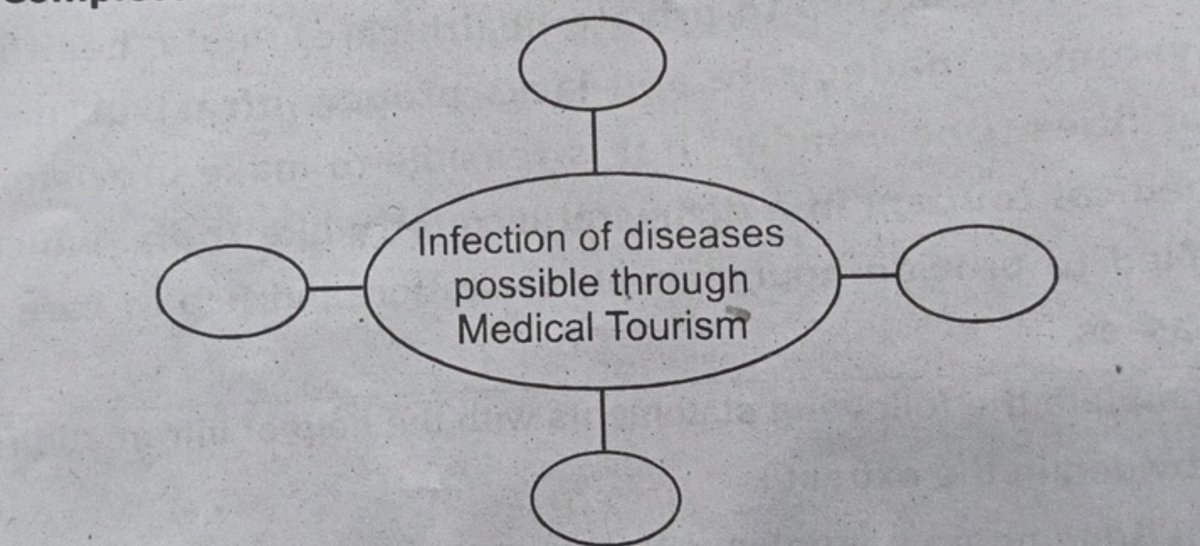 Complete the following diagram: Infection of diseases possible through M..
