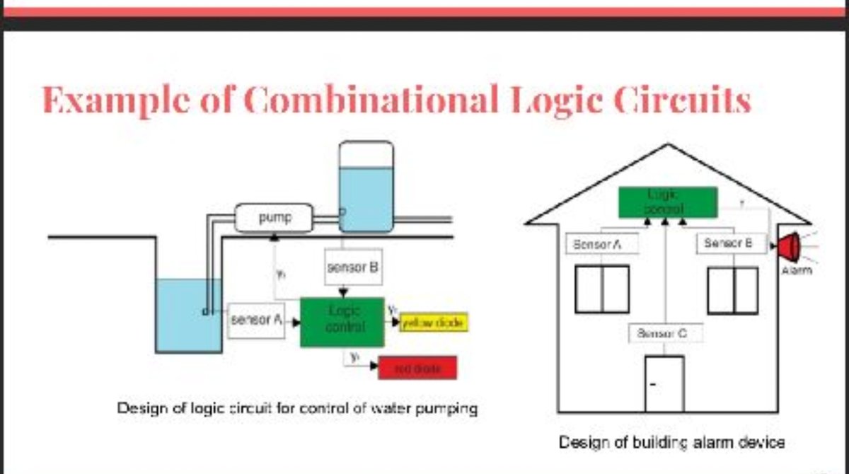 The image shows examples of combinational logic circuits, specifically: