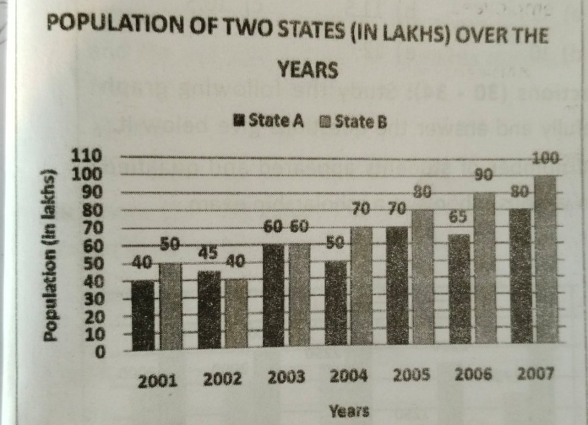 The provided image displays a bar graph titled "POPULATION OF TWO STATES