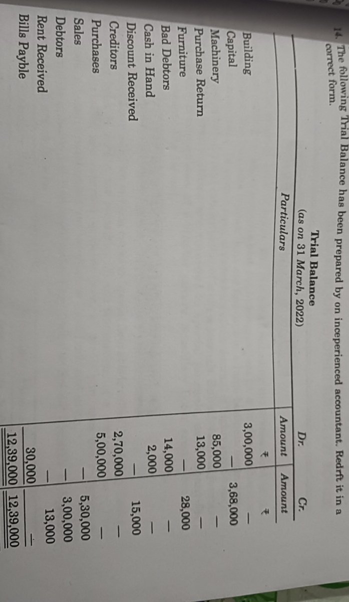 The following Trial Balance has been prepared by an inexperienced account..