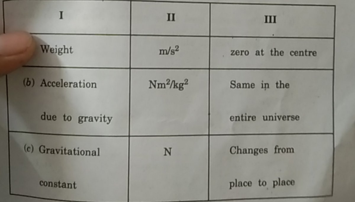 The image shows a table with three columns labeled I, II, and III. It app..
