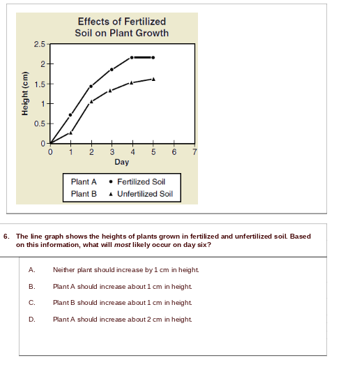 The line graph shows the heights of plants grown in fertilized and unfert..