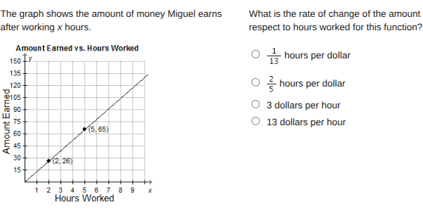 The graph shows the amount of money Miguel earns after working x hours.