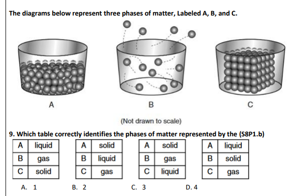The diagrams below represent three phases of matter, Labeled A, B, and C...