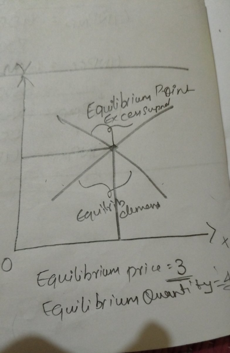 The image shows a graph with supply and demand curves intersecting at an
