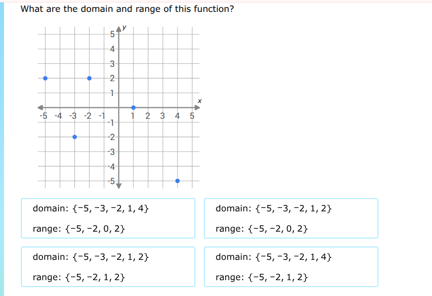 What are the domain and range of this function? (Graph showing points: