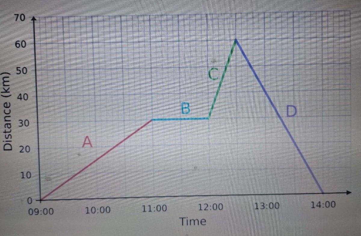 The image shows a distance-time graph. Please analyze the graph and answe..