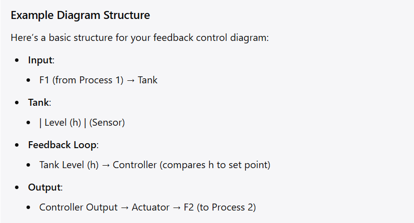 Here's a basic structure for your feedback control diagram: Input: F1
