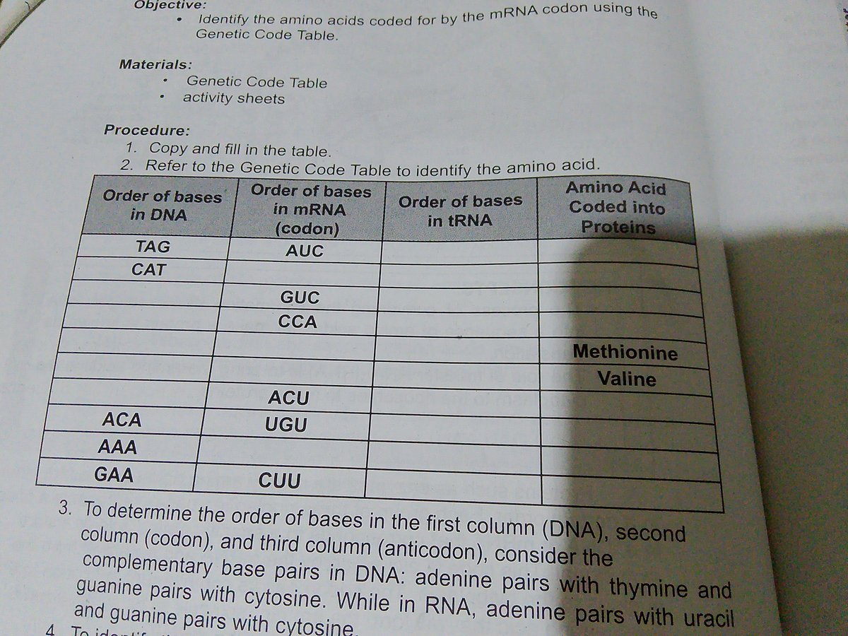 Objective: Identify the amino acids coded for by the mRNA codon using the..