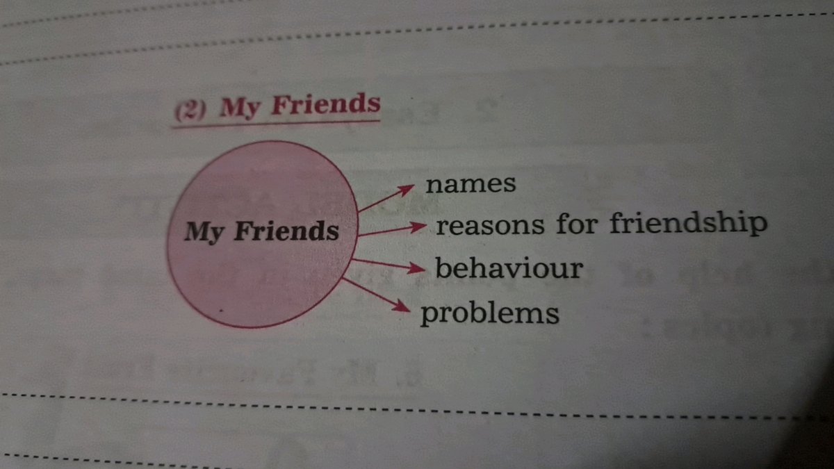 The image shows a mind map with the central topic "My Friends" and branch..