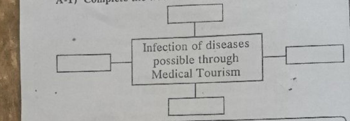 Complete the following diagram: [Diagram showing "Infection of diseases
