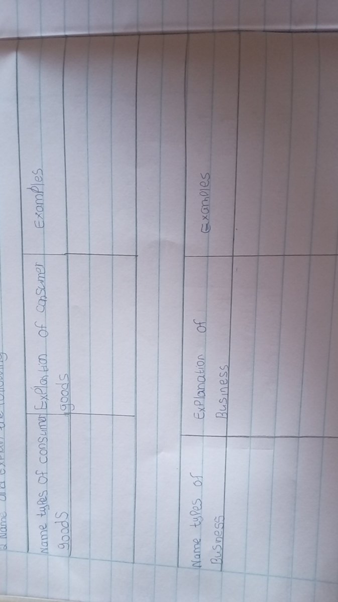 Name and explain the following: 1. Consumer Goods Name types of consu..
