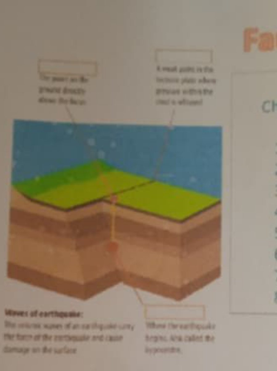 The provided image illustrates concepts related to earthquakes. Based on