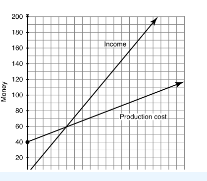 The image shows a graph with two lines: "Income" and "Production cost". T..