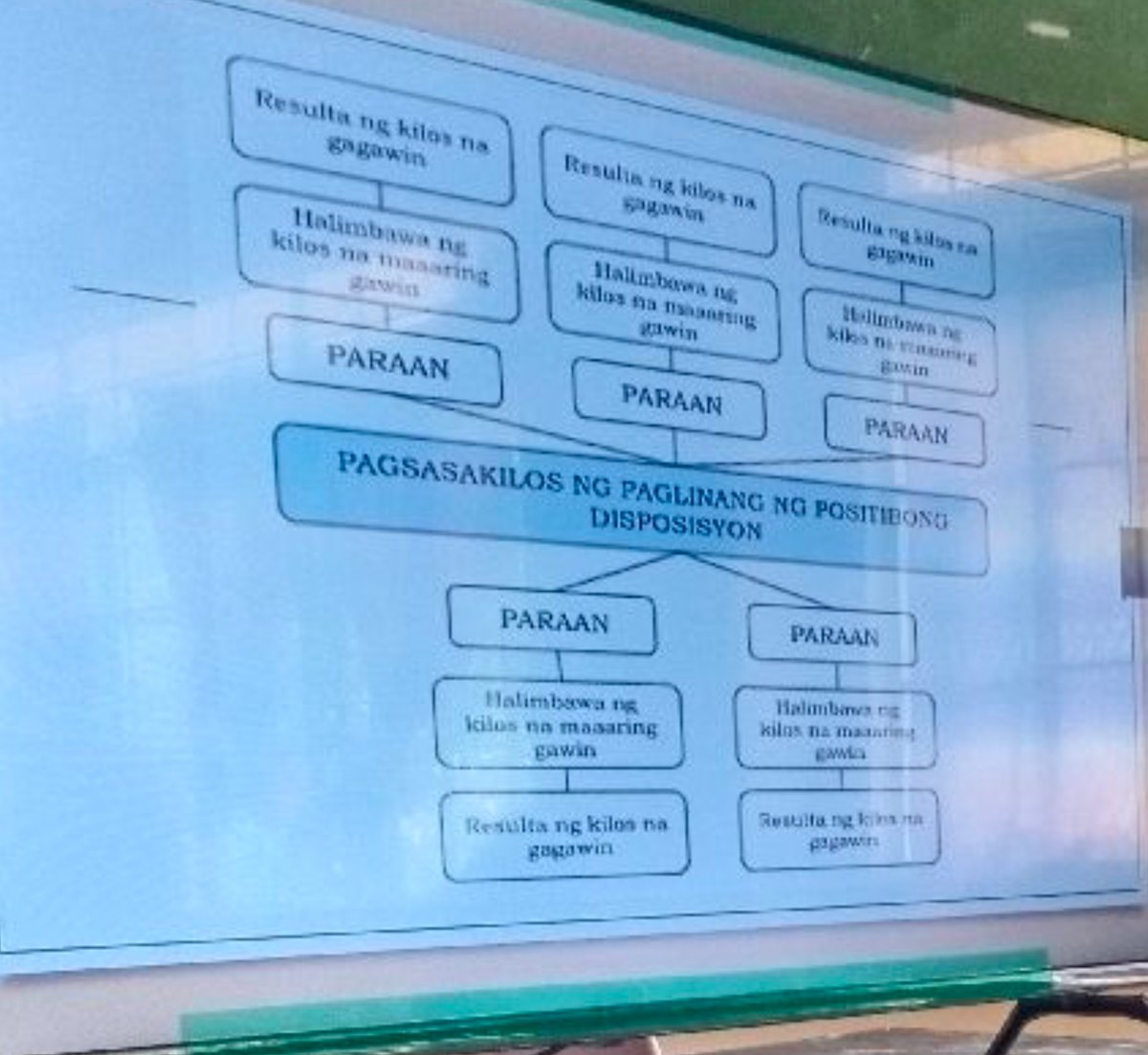 The image shows a diagram with the title "PAGSASAKILOS NG PAGLINANG NG PO..