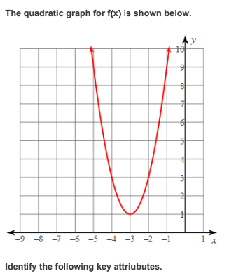 The quadratic graph for f(x) is shown below. Identify the following key