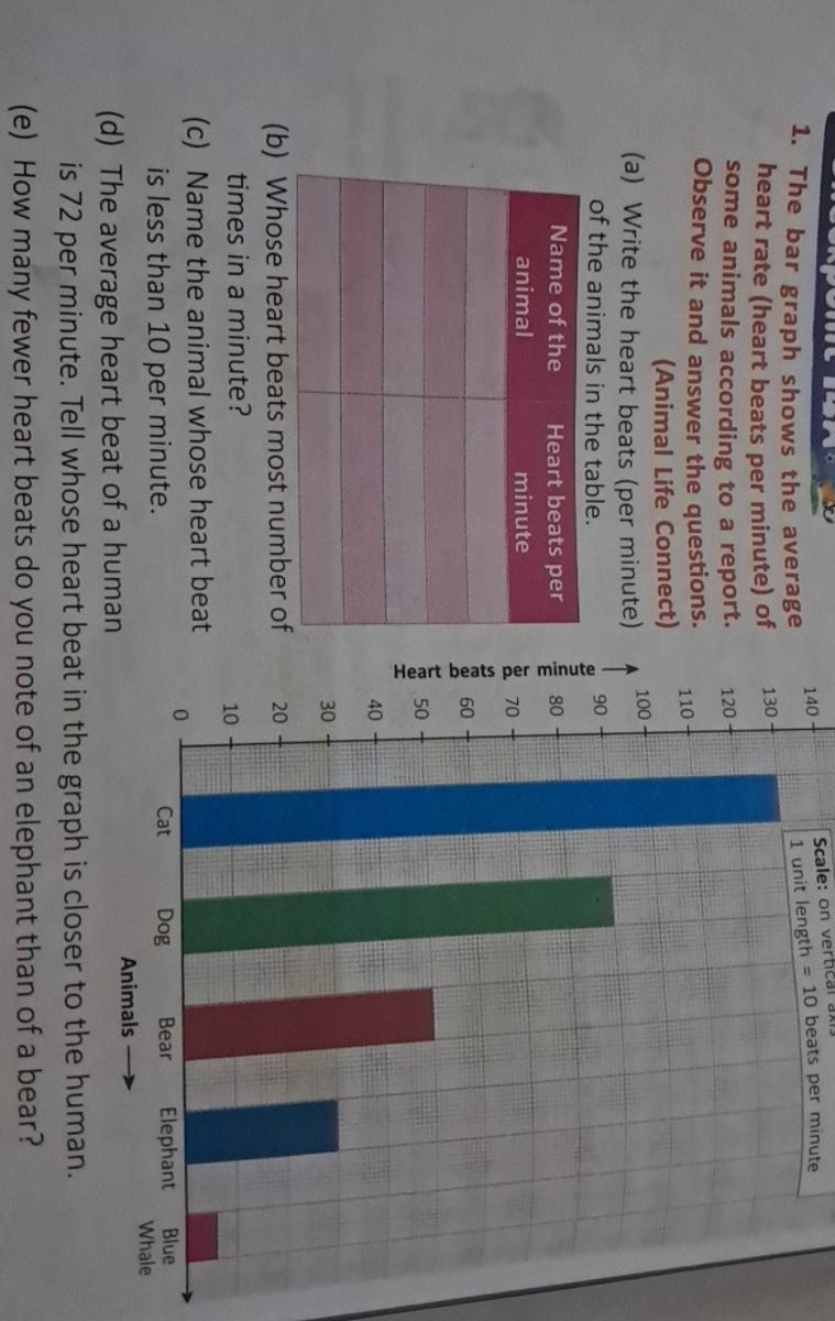 The bar graph shows the average heart rate (heart beats per minute) of so..