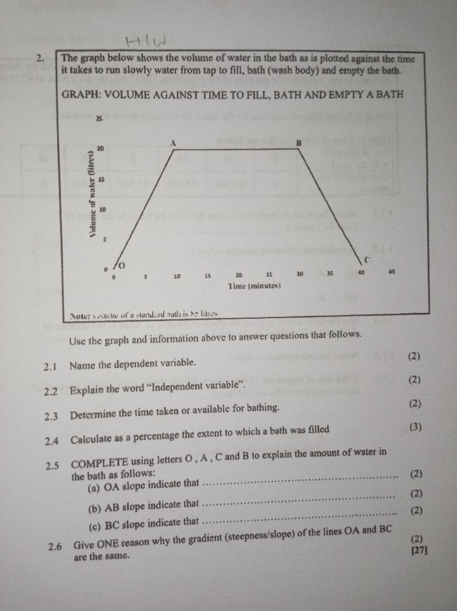 Hlw The graph below shows the volume of water in the bath as is plotted a..