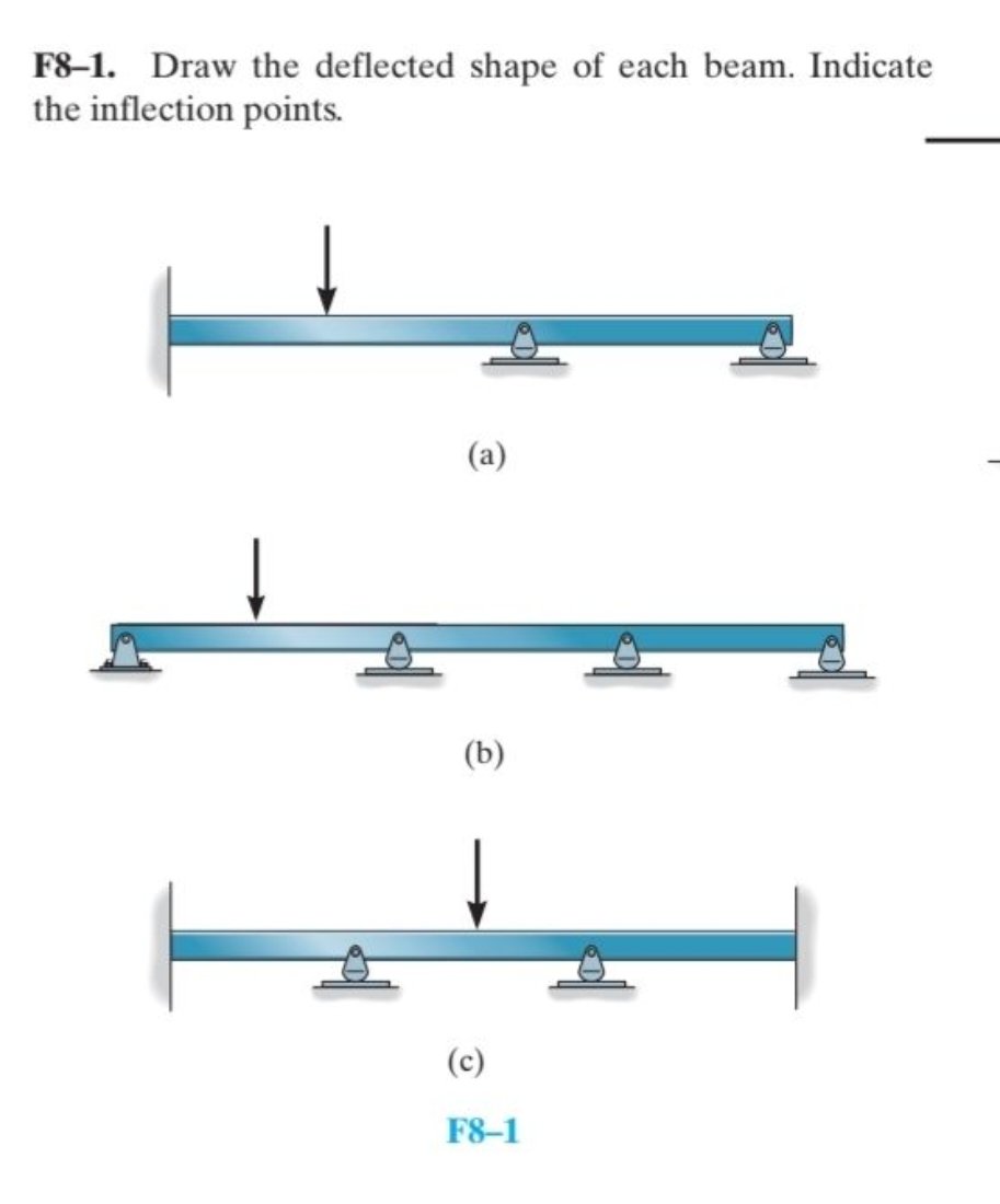 F8-1. Draw the deflected shape of each beam. Indicate the inflection poin..