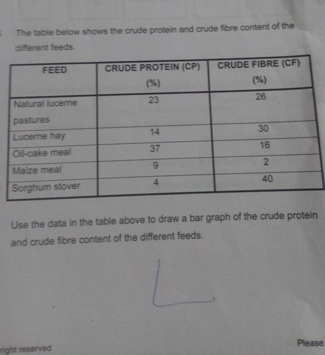 The table below shows the crude protein and crude fibre content of the di..
