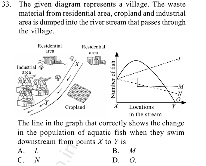 The given diagram represents a village. The waste material from residenti..