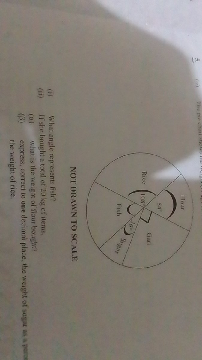 The pie chart shows the weight of items. NOT DRAWN TO SCALE (i) What an..