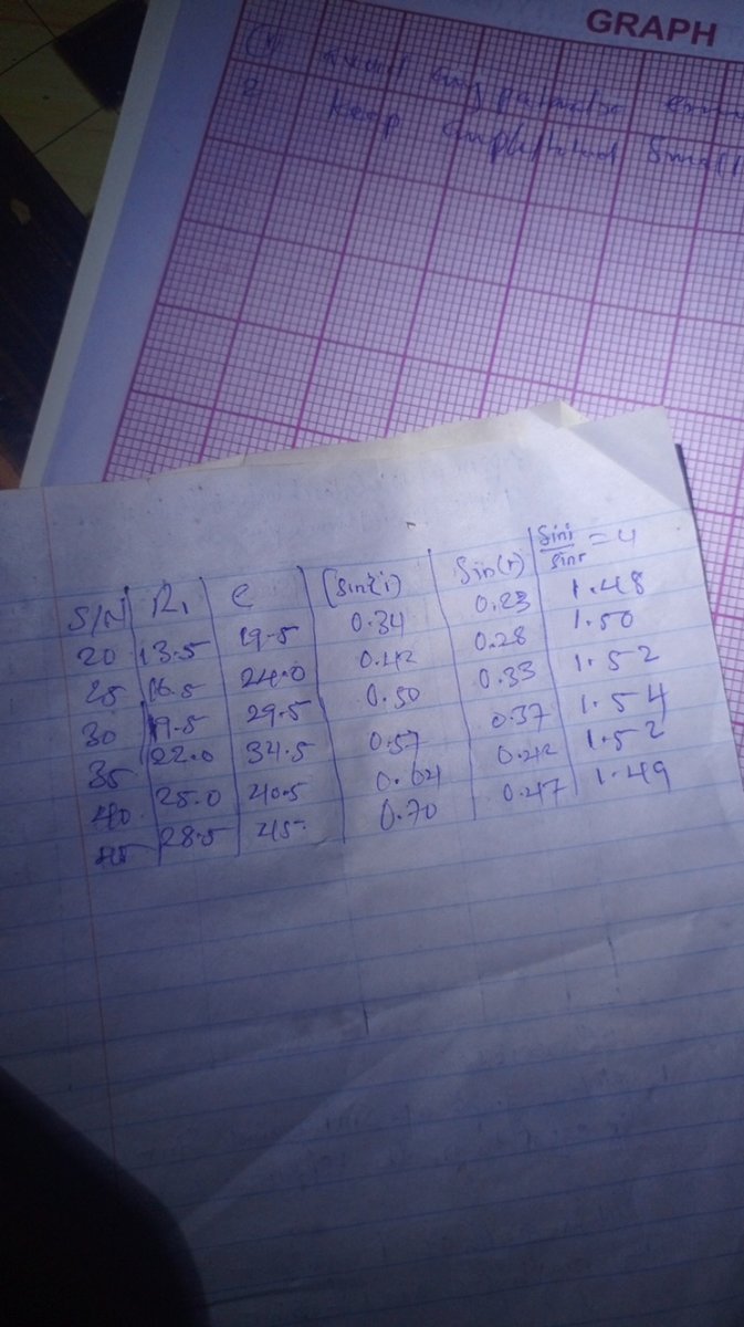 Here is a table of values: | S/N | R1 | e | Sin(i) | Sin(r) | Sin(i)/Sin..