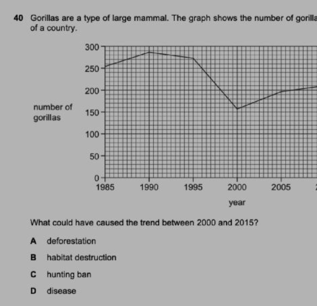 Gorillas are a type of large mammal. The graph shows the number of gorill..