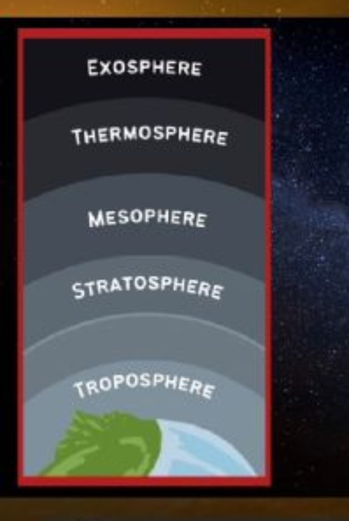 The image displays the layers of the Earth's atmosphere. From the image,