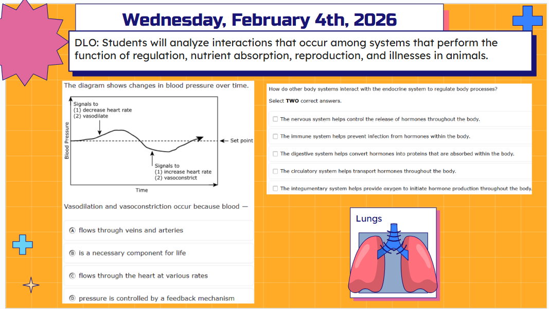 The diagram shows changes in blood pressure over time. Signals to (1) de..
